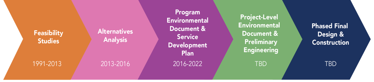 Coachella Valley Rail Project - Riverside County Transportation Commission