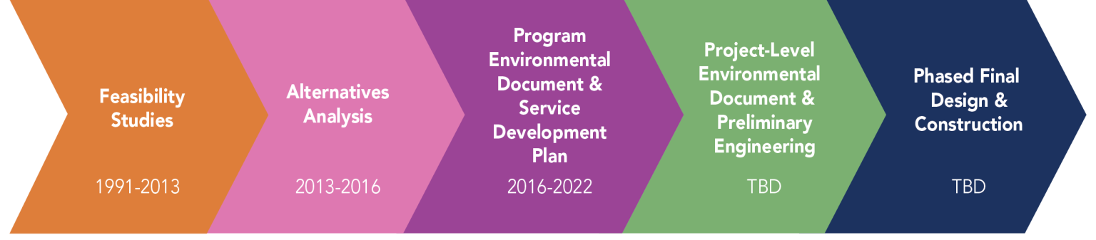 Coachella Valley Rail Project - Riverside County Transportation Commission