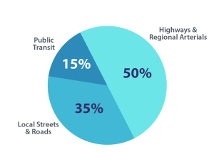 Measure A: Local Tax Dollars at Work - Riverside County Transportation ...