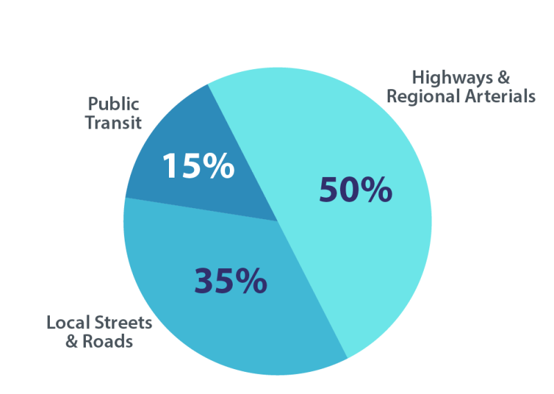 Measure A: Local Tax Dollars at Work - Riverside County Transportation ...