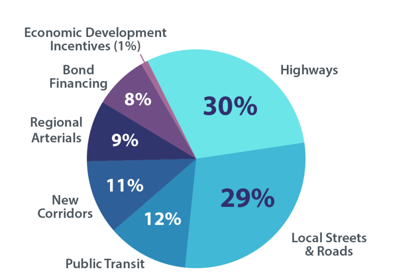 Measure A: Local Tax Dollars at Work - Riverside County Transportation ...